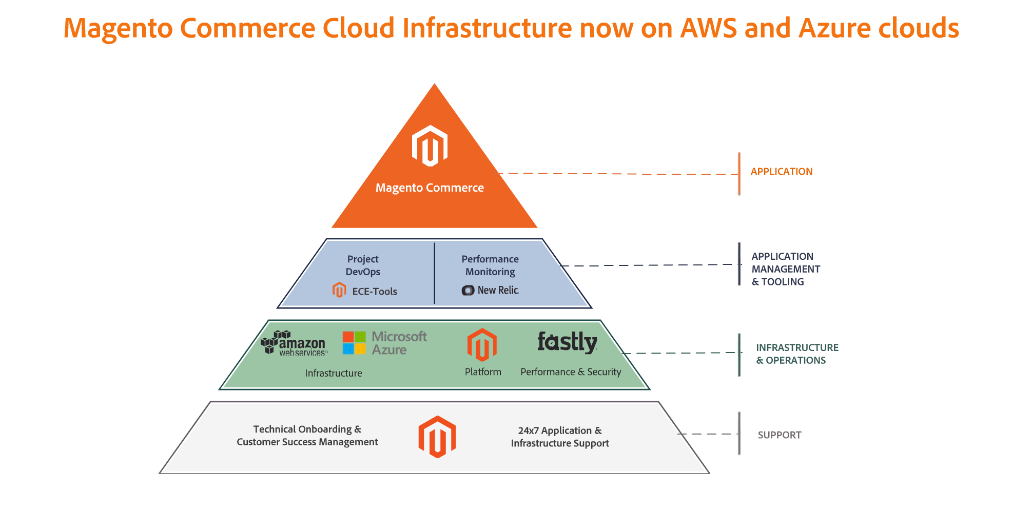 Microsoft Azure Another Cloud Infrastructure Option For Magento Rave